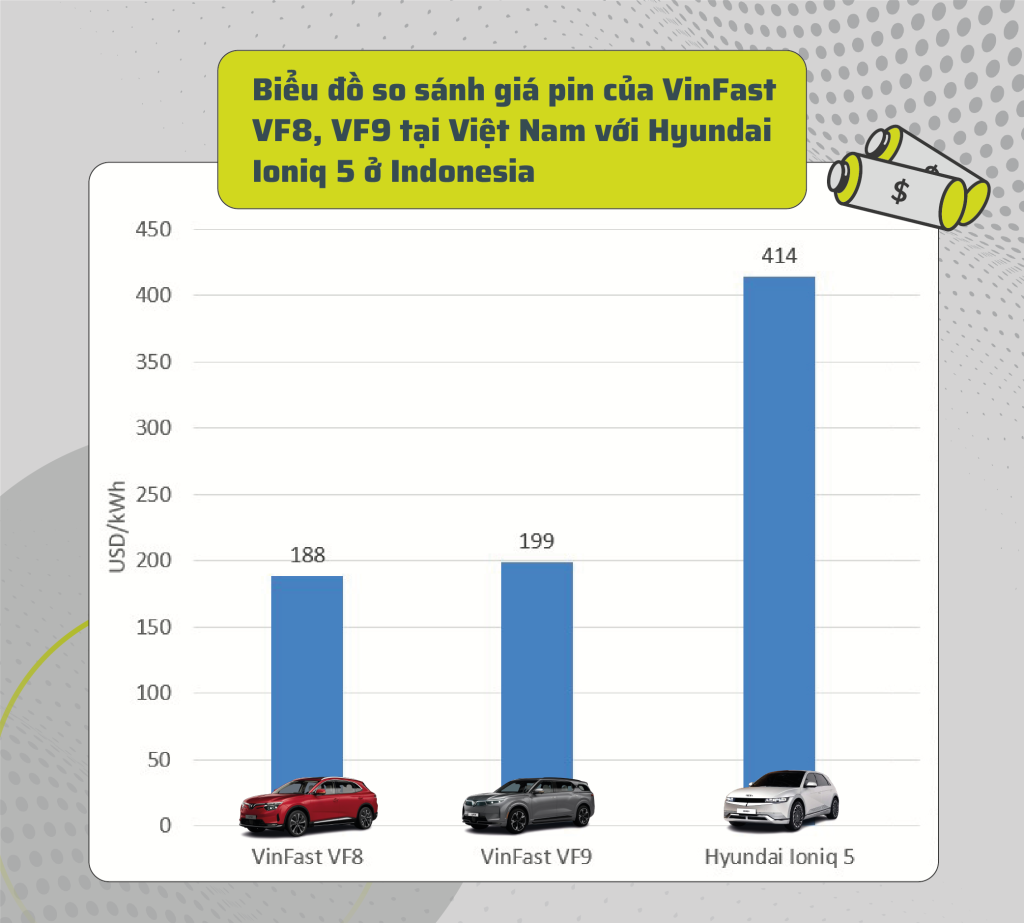 Giá pin ô tô điện VinFast có thực sự đắt? - Cộng đồng VinFast Toàn cầu